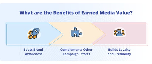The Impact of Earned Media Value on Social Media Marketing